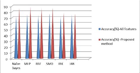 Figure 3 From An Innovative Algorithm For Feature Selecton Based On