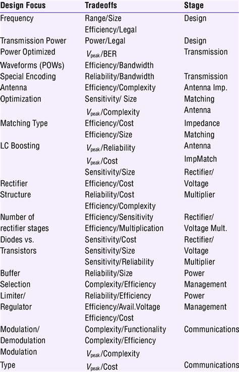 Comparison Of The Tradeoffs In Different Design Stages The Notation