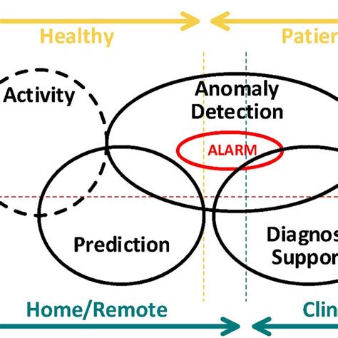 Scenario For Vital Sign Acquisition Home Remote Or Clinical Download Scientific Diagram