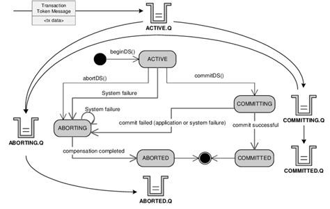 Recoverable State Machine Using Persistent Queues Download Scientific Diagram