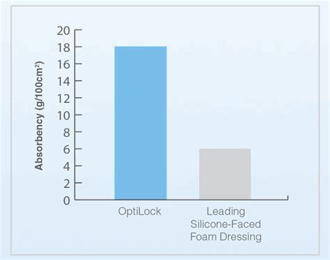 Medline Optilock Absorbent Polymer Dressing 8x12 1ct