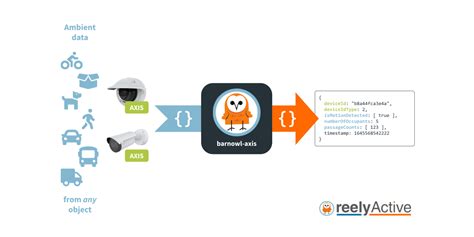 GitHub Reelyactive Barnowl Axis Collect Anonymous Occupancy And Passage Data From Axis