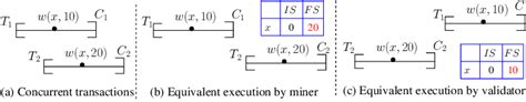 Execution Of Concurrent Transactions By Miner And Validator Download Scientific Diagram