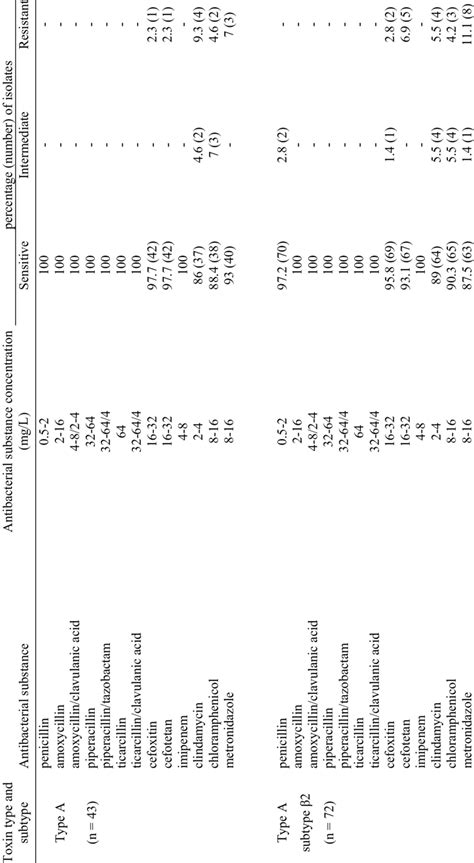 Antimicrobial Profiles Of C Perfringens Isolates From Feedingstuffs
