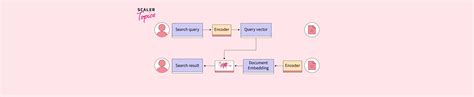 building a sentence similarity finder in keras scaler topics