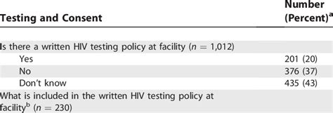 Hivaids Testing And Consent Practices Download Table