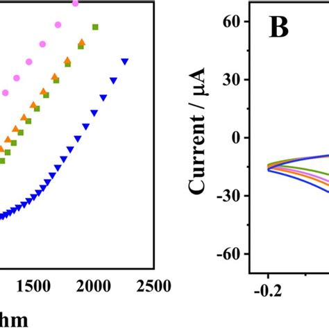 Schematic Of The Fabrication Of The Electrochemical Aptasensor Download Scientific Diagram