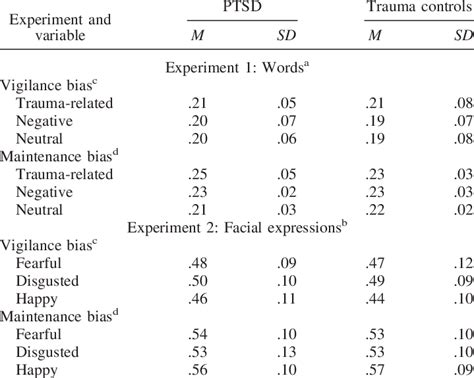 Means And Standard Deviations Of Eye Movement Data Download