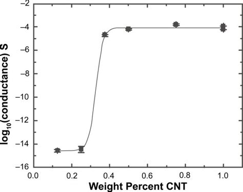 Conductance Plot For Mats Spun From Varying Mwnt Wt In 20 Wt Pla