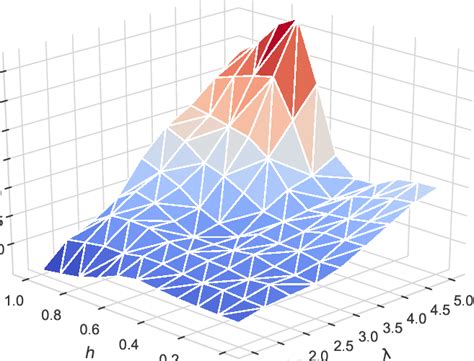 average mse for different values for the sigmoid function parameters