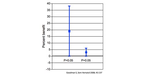 Demystifying The P Value