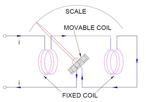 Electrodynamic Type Instrument Construction And Working Principle Electrical Concepts