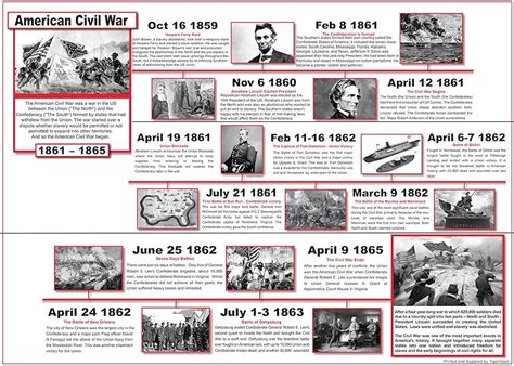 Civil War Timeline Major Events