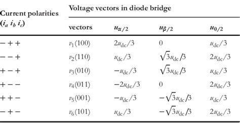 table 1 from reference voltage vector based model predictive control