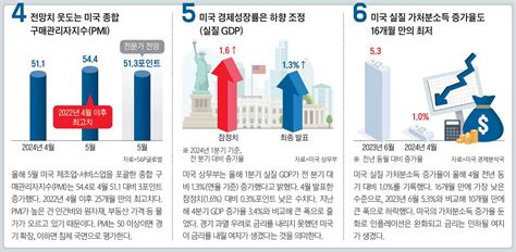 Statistics 통계로 보는 세상 美 금리 방향 좌우하는 경기 지표