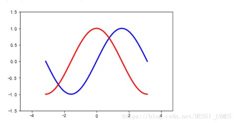 Matplotlib—画正弦、余弦函数图matplotlib绘制正弦余弦 Csdn博客