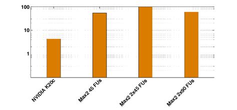 Comparing The Efficiency Of The GPU Approach With The Maxeler S Download Scientific Diagram