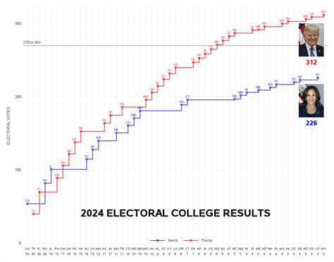 Fun With Sas Ods Graphics How Many States Does It Take To Win A Us