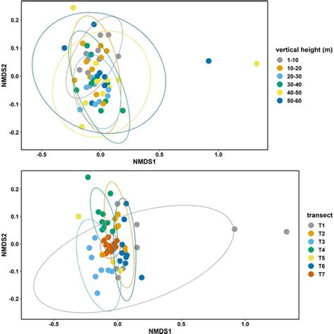 Nmds Plot Of Abundance‐based Ln X 1 Transformed Ant Communities