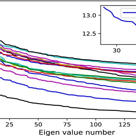 logarithm of singular values vs eigenvalue number plot for kaggle