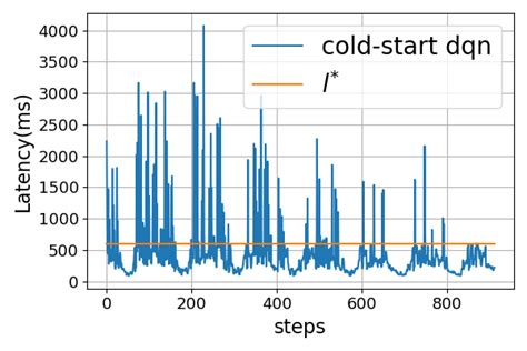 4 Latency Captured On A Real Platform For Hslinucb Threshold Deep