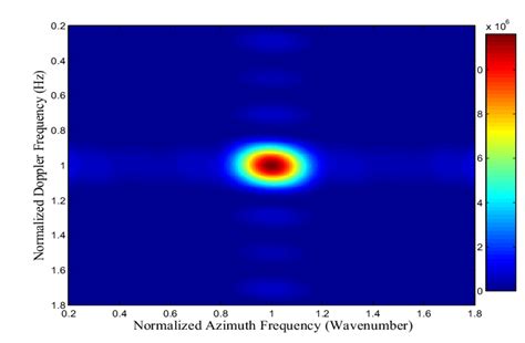 Doppler Azimuth Spectrum For A Target Present At Normalized Doppler And Download Scientific