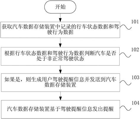 Automobile Driving Behavior Reminding Method And System Eureka Patsnap
