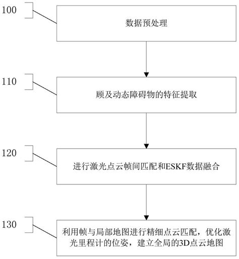 Laser Radar Inertial Navigation Odometer Considering Dynamic Obstacles And Mapping Method And