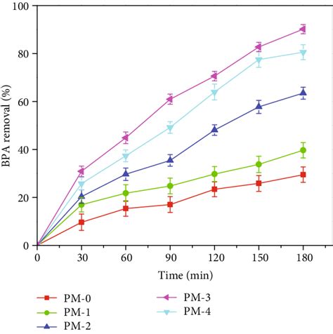 Effects Of Immersion Time On The Bpa Removal Efficiency Of