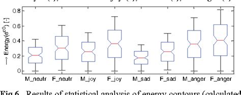 Figure 6 From Comparison Of Spectral And Prosodic Parameters Of Male And Female Emotional Speech