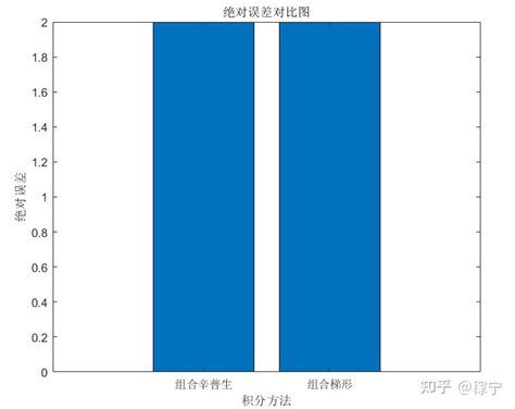 Matlab 数值分析算法实现（2） 知乎
