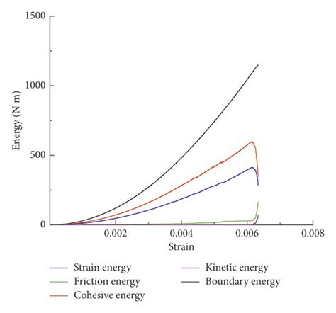 The Energy Evolution Characteristics During Numerical Modeling Process Download Scientific