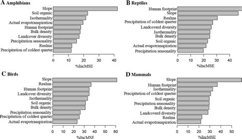 Variable Importance Measures For Ten Environmental Human And Download Scientific Diagram