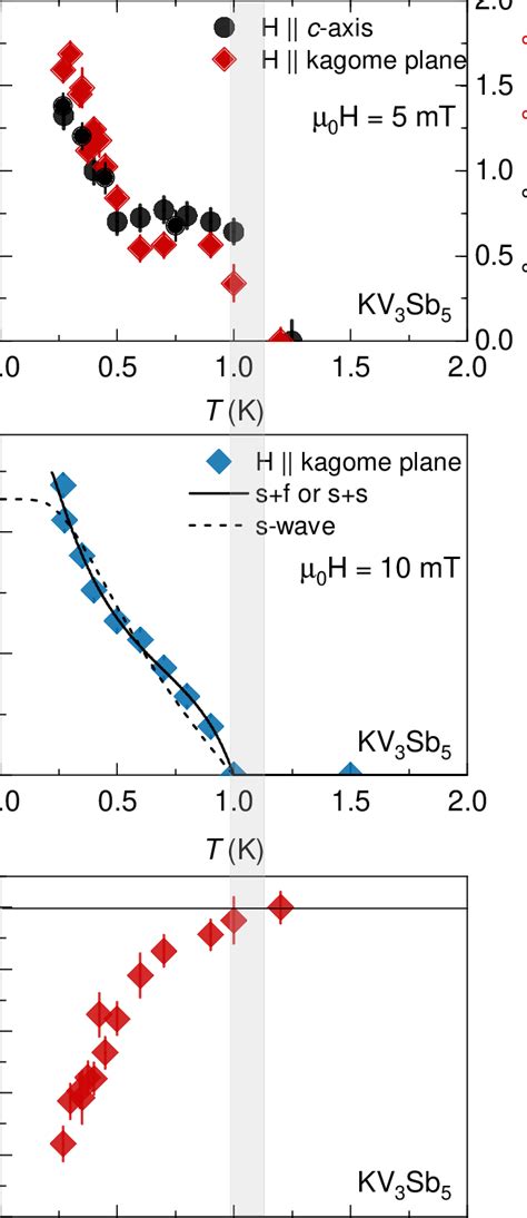 Superconducting Gap Symmetry In Kv3sb5 A The Sc Muon Depolarization