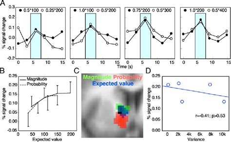 Figure 4 From Reward Value Coding Distinct From Risk Attitude Related