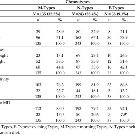 Prevalence Of Sex Bmi Classes And Adherence To Md Among Chronotypes