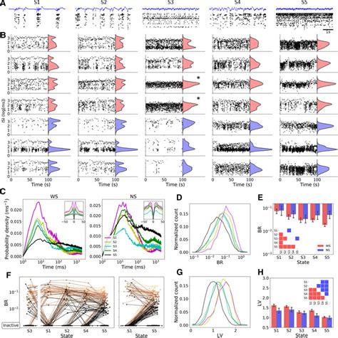 Temporal Dynamics Of Individual Units A Example Lfp Trace And