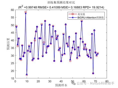时序预测 Matlab实现基于cnn Bigru卷积双向门控循环单元的时间序列预测 递归预测未来多指标评价 Csdn博客