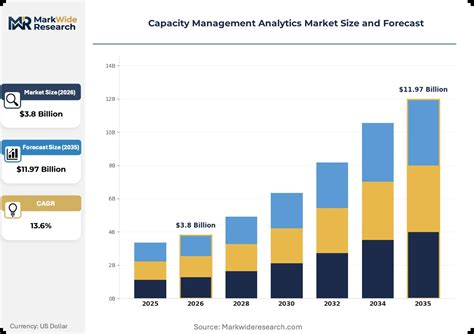 Capacity Management Analytics Market Size Share And Industry Trends