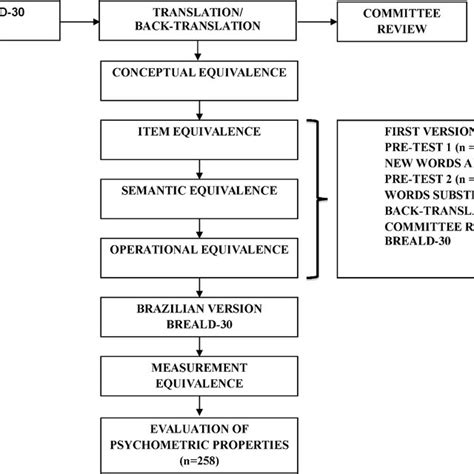 Flow Chart Of The Cross Cultural Validation Steps Download Scientific Diagram