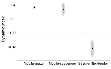 dynamic indices for both predators acting together on different
