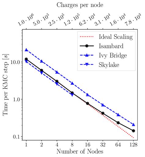 Strong Scaling Experiment Time Per Kmc Step Plotted Against Number Of Download Scientific