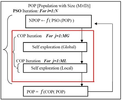 Internal Hybridisation Of Pso With Cop Contains Global As Well As Local