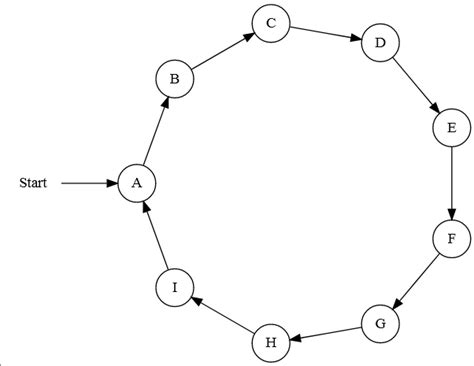How Can I Make A Circular Graph In Graphviz Stack Overflow