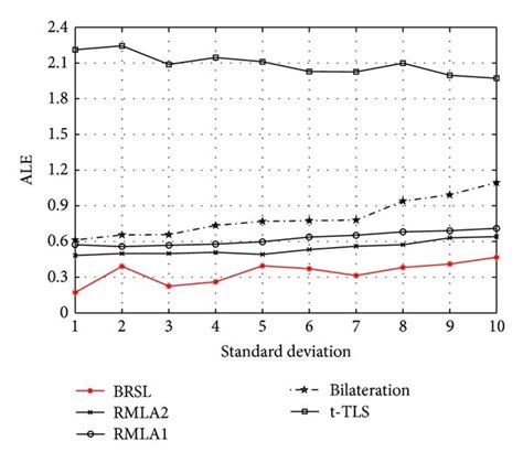 Ale Versus The Standard Deviation λ When Malicious Anchor Nodes Are In