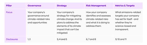 The Tcfd Climate Disclosure Recommendations — A Summary