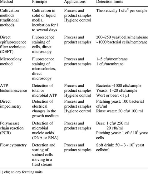 Microbiological Detection Methods In Process And Hygiene Control Of