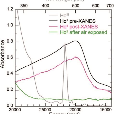 The Background Subtracted Uv Vis Spectra Obtained From Download