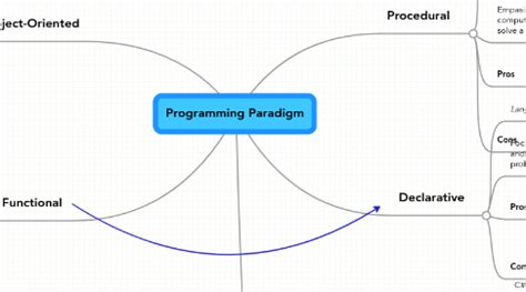 Programming Paradigm MindMeister Mind Map