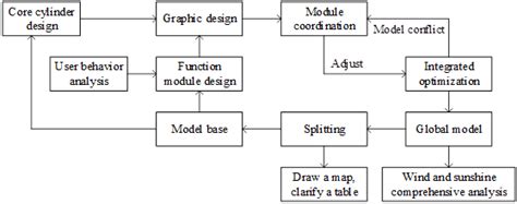 Research On Balancing Strategies Between Modularization And